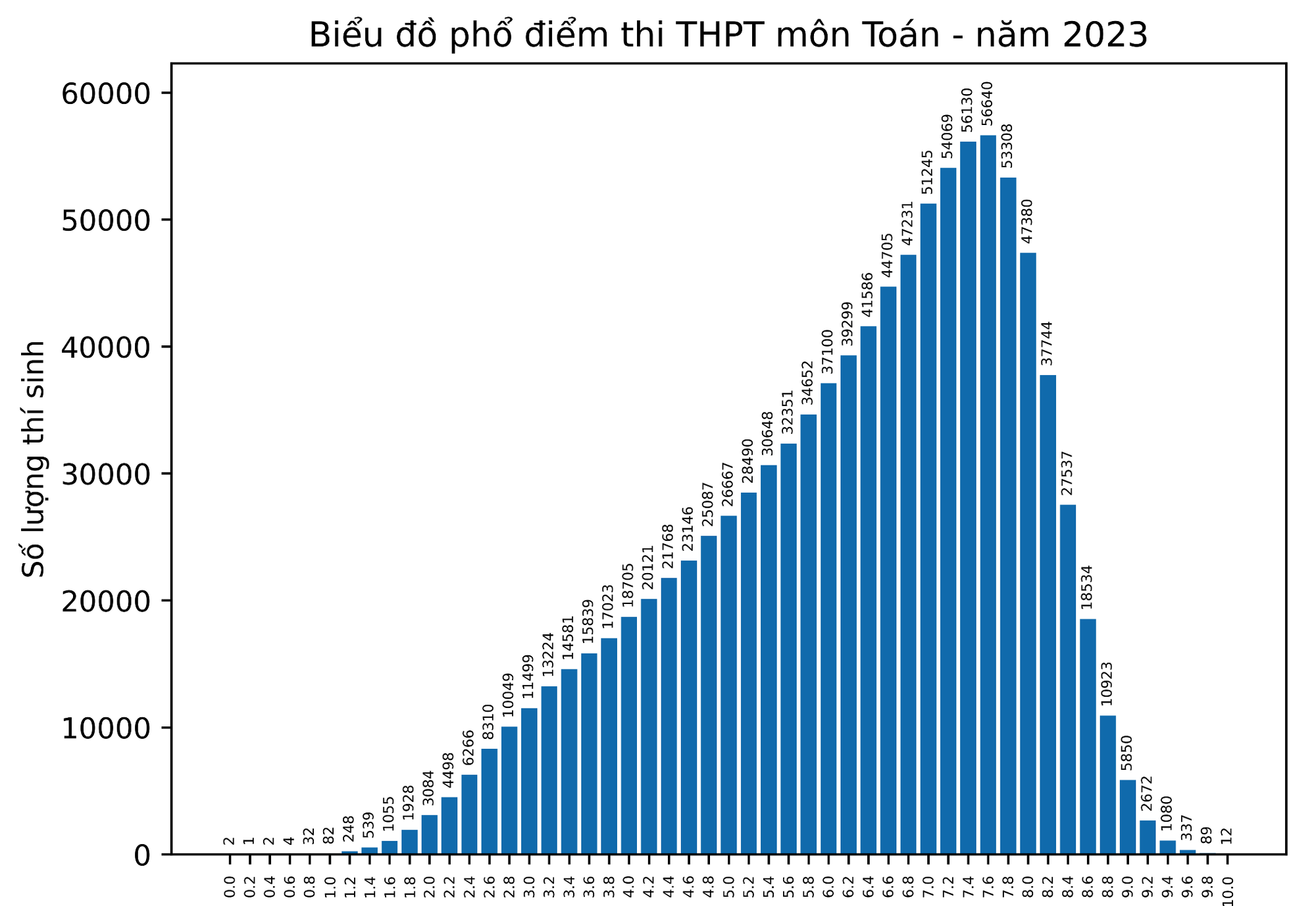 Phổ điểm Toán, Vật lý, Tiếng Anh thi THPT 2023