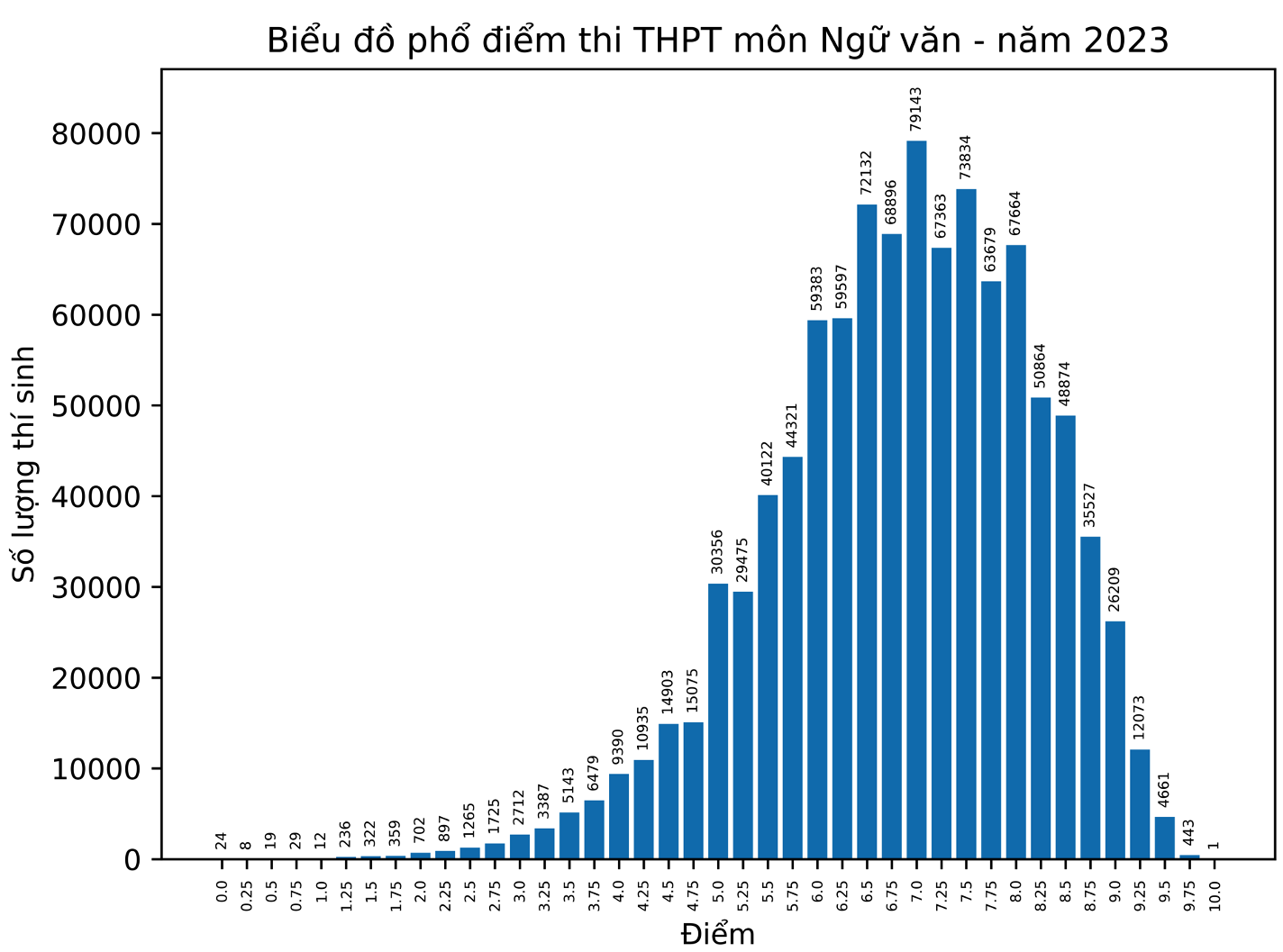 Phổ điểm Toán, Ngữ văn, Tiếng Anh thi tốt nghiệp THPT 2023