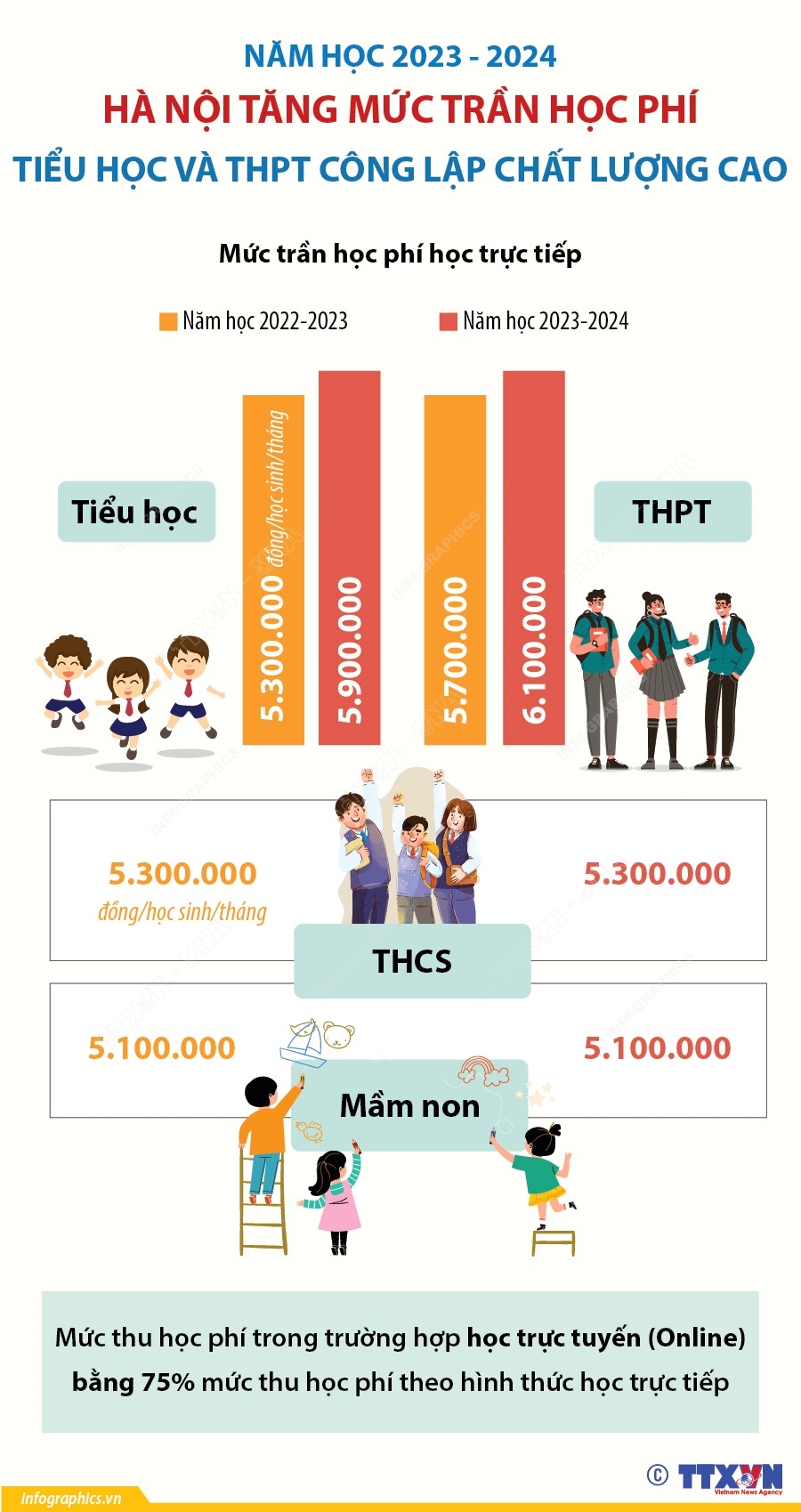 Mức thu học phí mới của Hà Nội