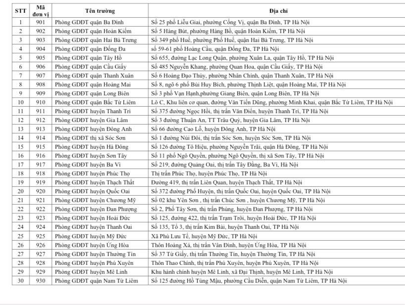 Danh sách 30 địa điểm tiếp nhận phiếu đăng ký dự thi tốt nghiệp THPT của thí sinh tự do