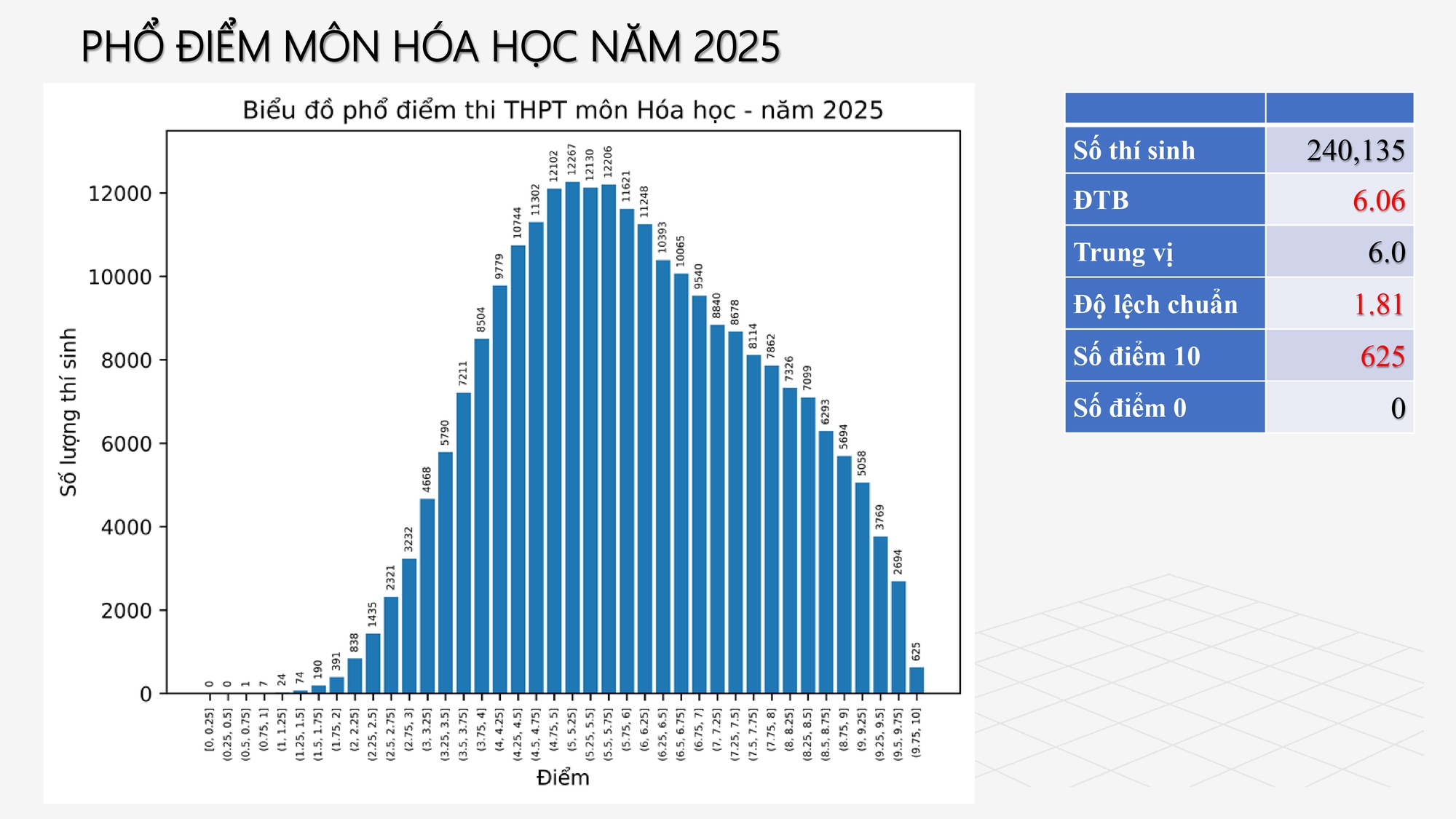 Phân tích phổ điểm môn Hóa Học thi tốt nghiệp THPT năm 2025