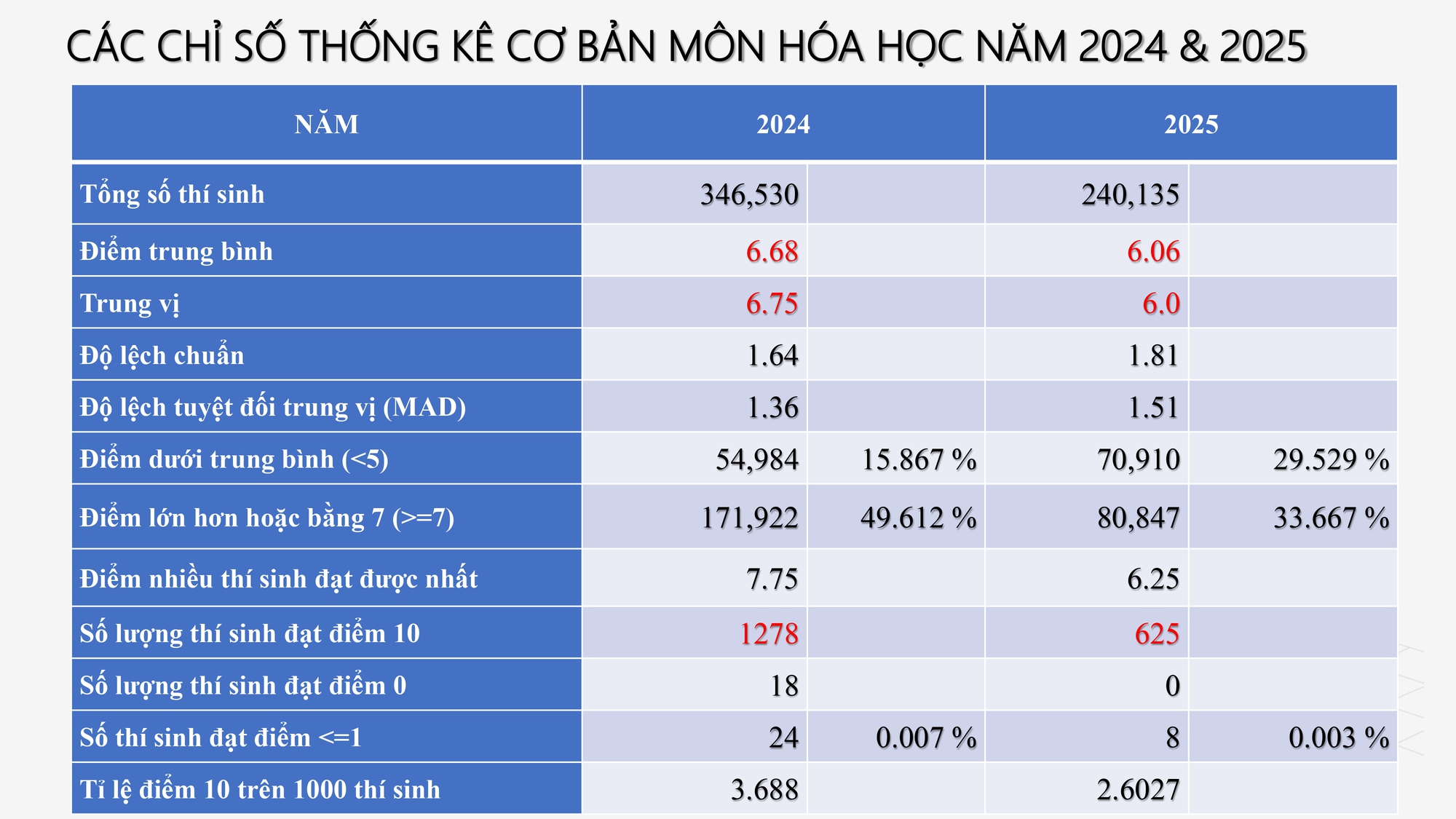 Phân tích phổ điểm môn Hóa Học thi tốt nghiệp THPT năm 2025