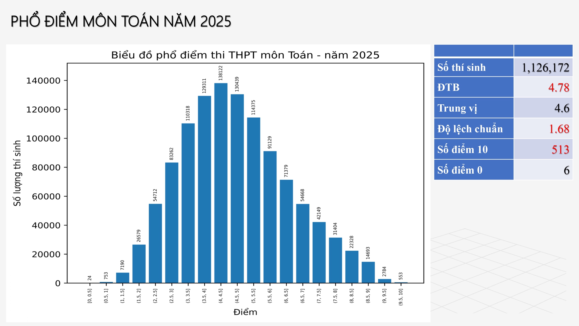 Phân tích phổ điểm môn Toán thi tốt nghiệp THPT năm 2025 – infoSee
