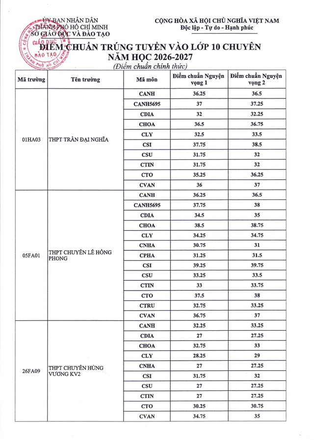 TRA CỨU ĐIỂM THI, ĐIỂM CHUẨN TUYỂN SINH LỚP 10 TPHCM năm học 2026-2027