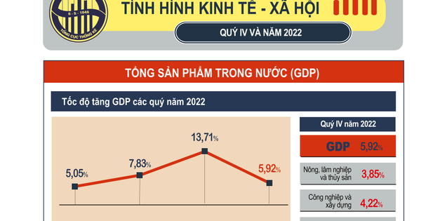 Ước tính GDP năm 2022 tăng 8,02%